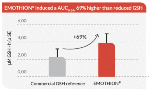 Emothion®: S-Acetyl Glutathione for Enhanced Antioxidant Health