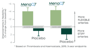 MenaQ7®: Natural Pure and European-produced Vitamin K2